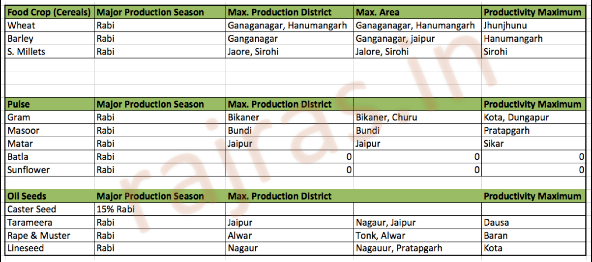 Rajasthan Agriculture Crops Snapshot RajRAS Rajasthan RAS Rajasthan Agriculture Crops Snapshot RajRAS Rajasthan RAS